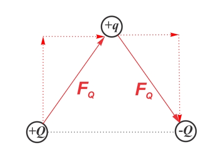 Three charges, +q, +Q, and -Q are placed at the corners of an ...