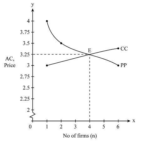 Monopolistic Competition: 1. The cost function of each firm consists of ...