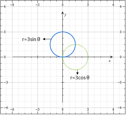 Find intersection points and plot the graph. (i) r = 3 sin x and r = 3 ...