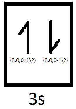 Give all the possible values of the four quantum numbers of an electron ...