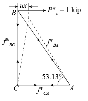 Use the virtual work method to determine the horizontal and vertical ...