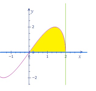 Consider the region bounded by the graphs of y= x sqrt( 4-x^2), y = 0 ...