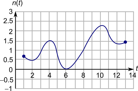 The following graph shows the rate of change n(t) of the number of ...