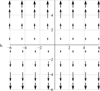 The plot of the vector field F(x, y) = (0, y). Select the correct one ...