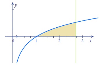 Consider the region bounded by y = lnx, y = 0, and x = e. 1. Draw the ...
