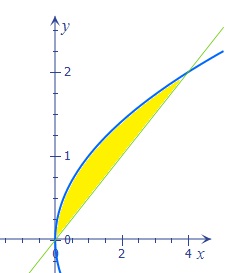 Calculate the volume of the solid obtained by rotating the region ...