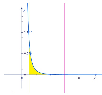 Use a graph to give a rough estimate of the area of the region that ...