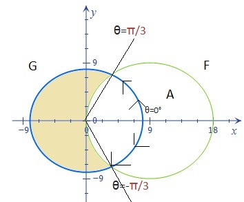 Find the area of region A in the figure below. F: r = 18cos(theta), G ...
