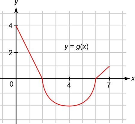 The graph of g consists of two straight lines and a semicircle. Use it ...