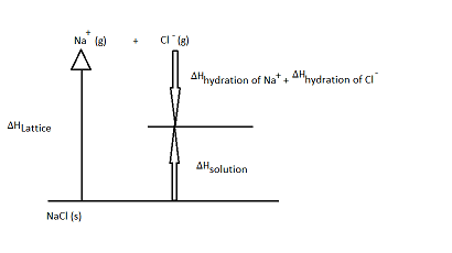 NaCl has a lattice energy of -787 kJ/mol and a Delta Hsol of +4 kJ/mol ...