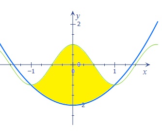 Find its area and sketch the region enclosed by the given curves. y=cos ...