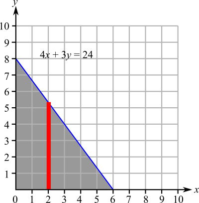 Apply disk method to set up the integral that gives the volume of the ...