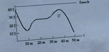 In this graph of potential energy Vs. x, the horizontal line represents ...