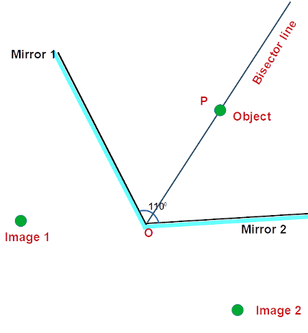 Two mirrors meet at an angle of 110^{\circ}? \\ (a) Find the path of ...