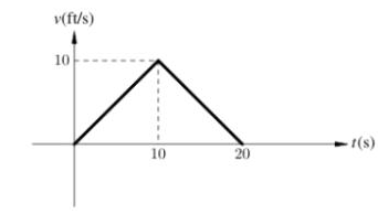 3. The velocity-time diagram of a train starting from rest at a station ...