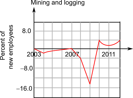 Use a graph to estimate the average rate of change in the percentage of ...