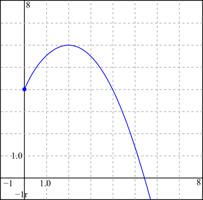 A graph of f(x) is shown below. Estimate the following integral ...