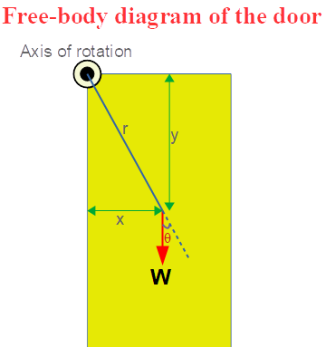 A uniform door weighs 49.0 N and is 0.9 m wide and 2.7 m high. What is ...