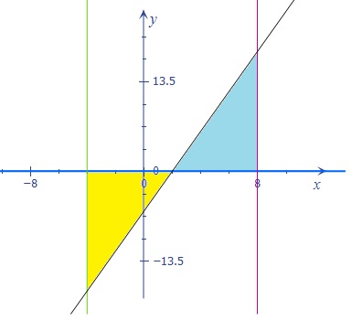 Graph the following function. Then use geometry to find the area and ...