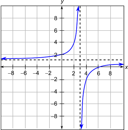Use the following graph. Find the x-intercept. | Homework.Study.com