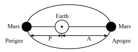 A radio wave, sent from Mars to the Earth when the two are closest to ...