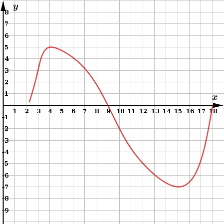 If the figure is the graph of the derivative ''f'', answer the ...