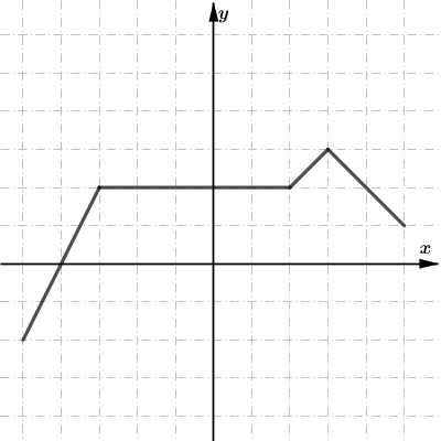 Draw another line, point by point, the graph of g(x), the transformed ...