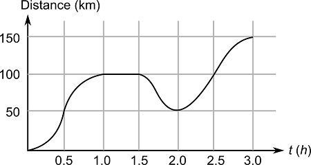 Refer to the figure to determine the interval where velocity decreases ...