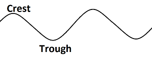 The two main parts of a wave are the | Homework.Study.com