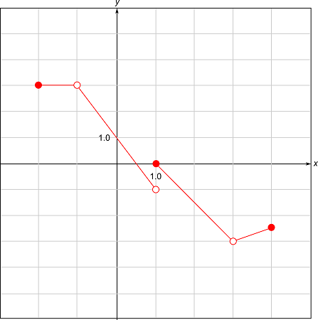 Let F be the function whose graph is shown below. Find limx-3F(x ...