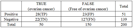 Based on the data below: Find the sensitivity of the screening test ...