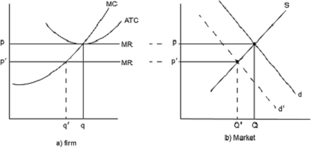 Using both market and firm graphs for a perfectly competitive industry ...