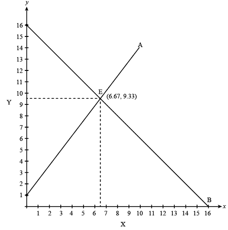 1.Use the line drawing tool to draw the equation Y =1 + 1.25X. Label ...