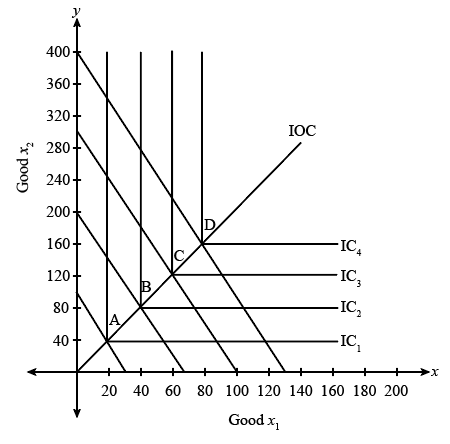 Consider a consumer who has the utility function u(x_1,x_2) = min {4x_1 ...
