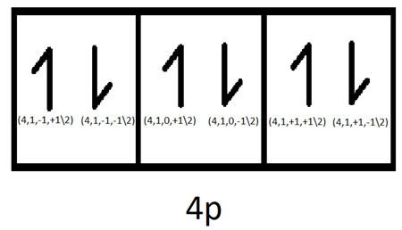 Give all the possible values of the four quantum numbers of an electron ...