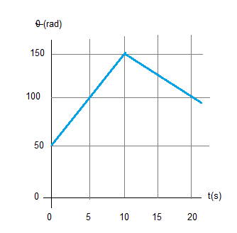 The figure shows the angular position of a potter's wheel. A) What is ...