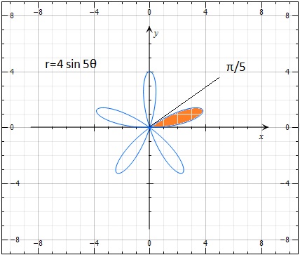 Consider the curve defined by the polar equation r=4 sin (5 \theta) a ...