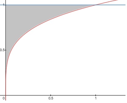 Use vertical and horizontal slices to determine the shaded region ...