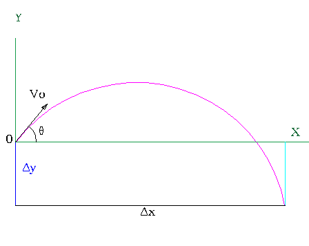 A projectile is shot from the edge of a cliff 125 m above ground level ...