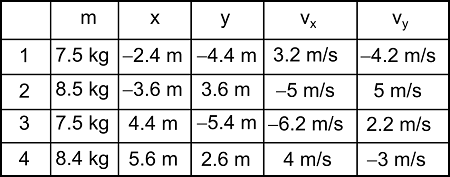 The table below shows the masses, x and y positions, and x- and y ...