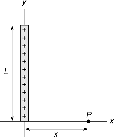 The figure shows a thin rod of length L with a total charge of Q. Find ...