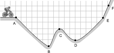 The bicyclist is stopped at the entrance to a valley, as sketched below ...