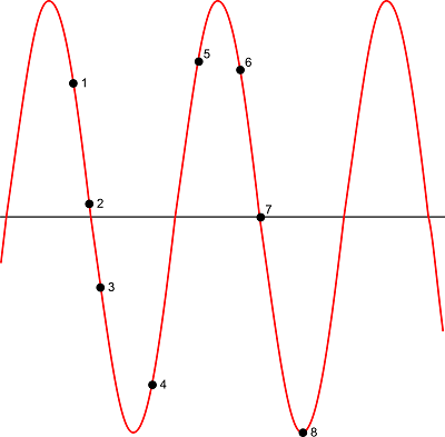 Eight points have been marked on a snapshot graph as shown. Assuming ...