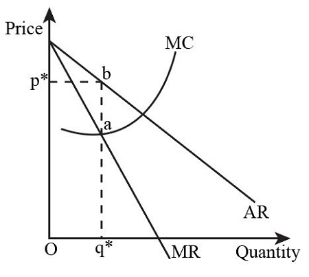 Explain the demand, marginal-revenue, and the marginal-cost curves for ...