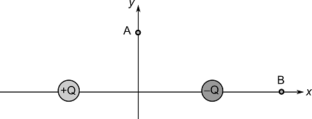 Two equal, but opposite charges are placed on the x-axis. The positive ...
