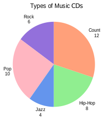 The graph shows the number of each kind of CD in Dante's collection ...
