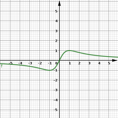 Estimate the intervals where the function (green curve) shown below is ...