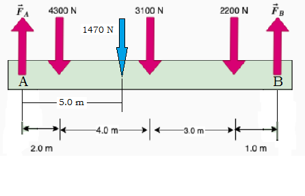 Calculate and F_B for the beam shown in the figure. The downward forces ...
