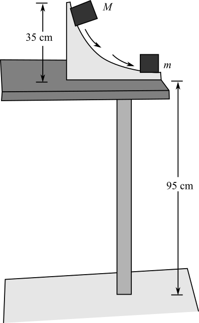 A cube of mass M slides down a frictionless ramp as shown in the figure ...