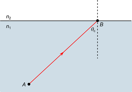 The drawing shows a ray of light traveling from point A to point B, a ...
